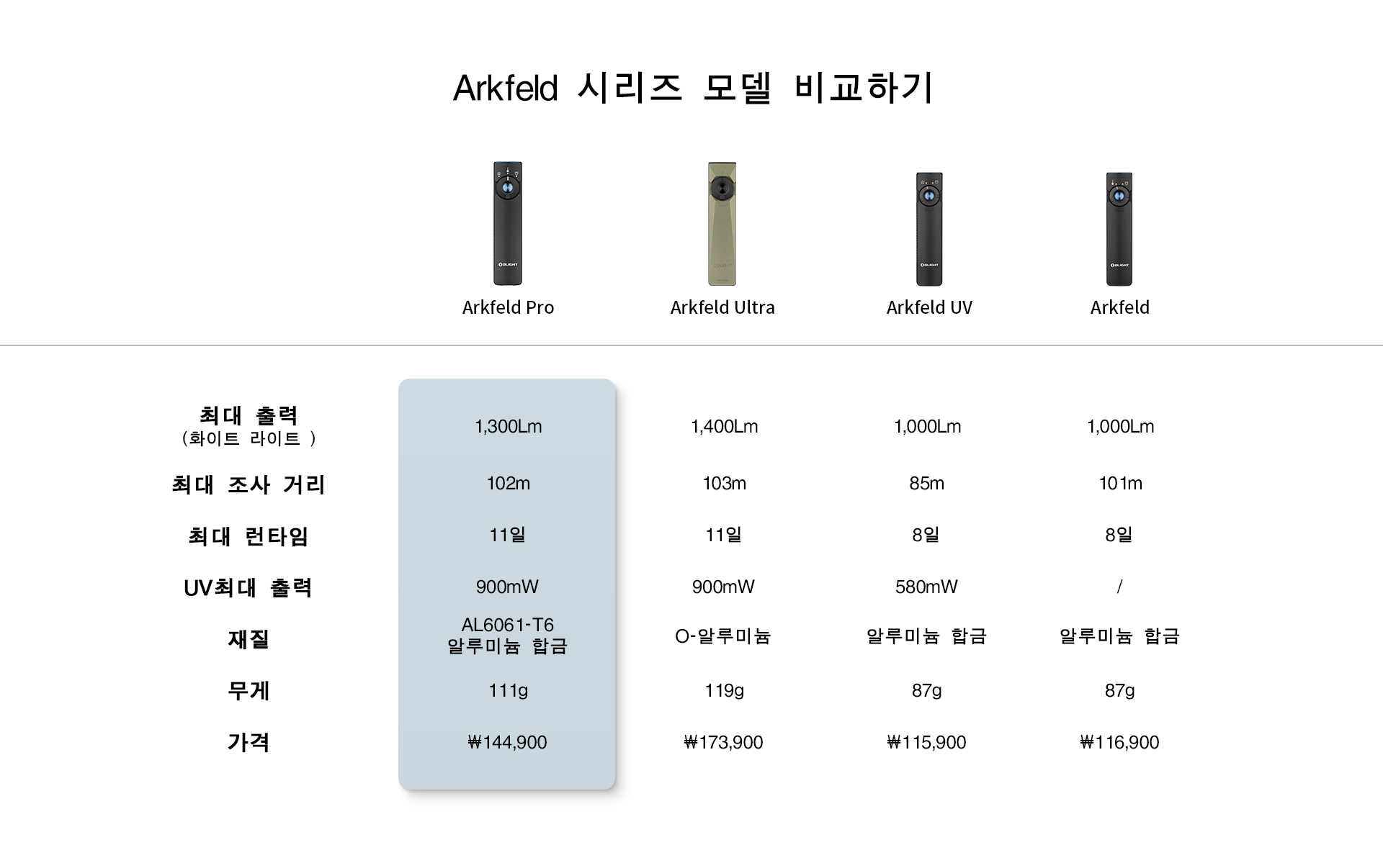 Arkfeld Pro 아크필드 프로 3in1 초슬림 휴대용 후레쉬 레이저 UV 라이트 1300루멘 고출력 손전등 - Olight ...